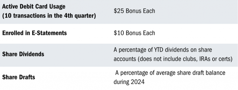 Loyalty Bonus Dividend - Priority First Federal Credit Union